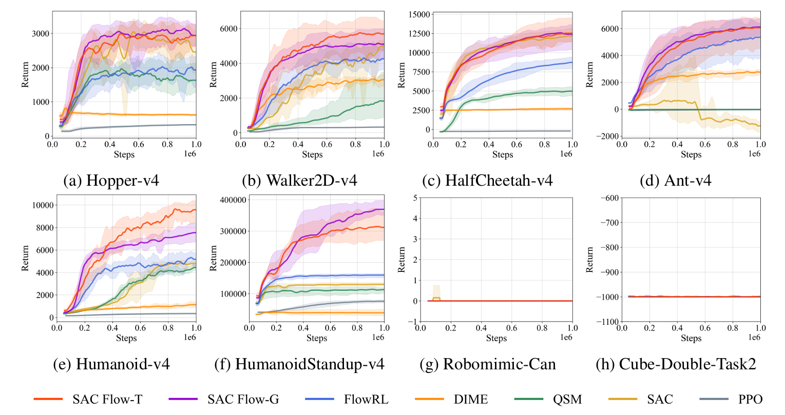 SAC Flow: Sample-Efficient Reinforcement Learning of Flow-Based Policies | Zhang et al.