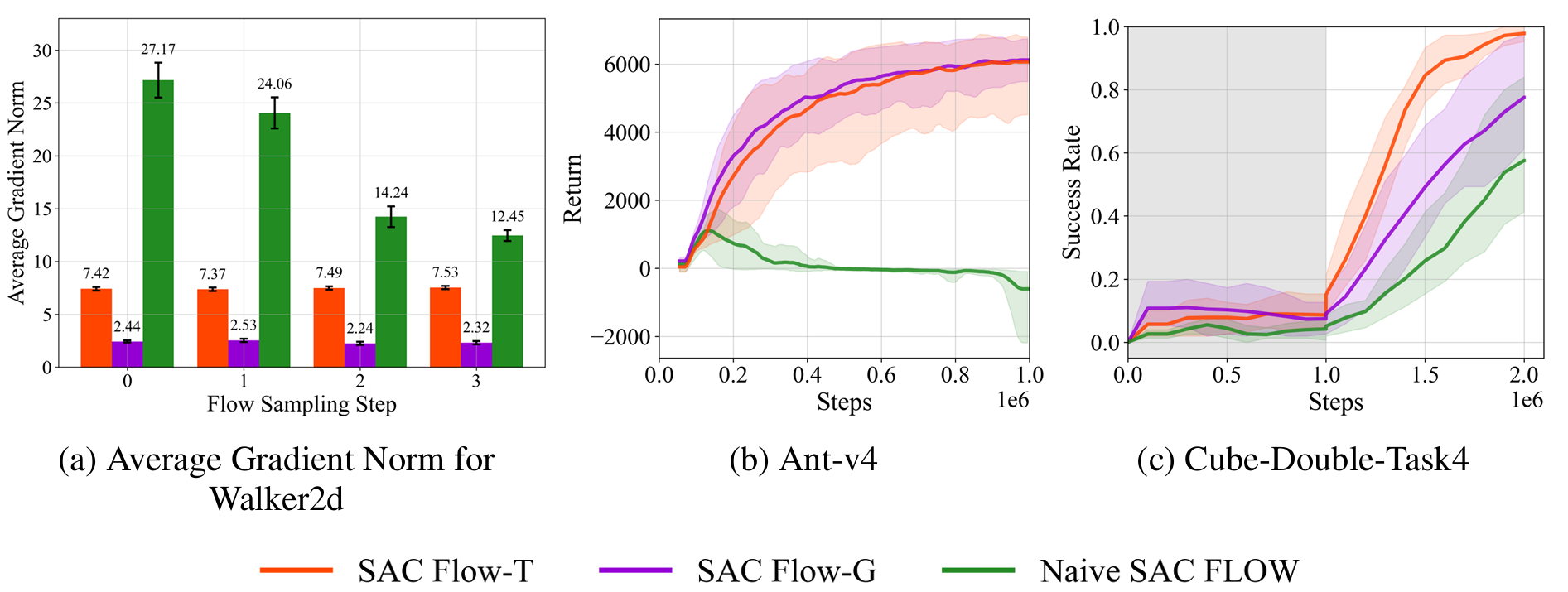 SAC Flow: Sample-Efficient Reinforcement Learning of Flow-Based Policies | Zhang et al.